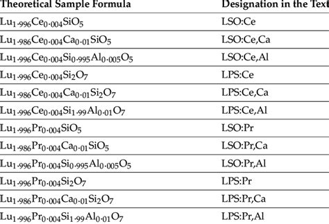 Nominal Composition Of Samples Download Scientific Diagram Nominal Composition Of Samples Download Scientific Diagram