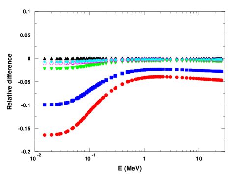 K Shell Ionization Cross Sections By Proton Impact On Carbon A And Download Scientific