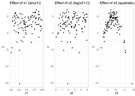 Chapter 10 Nonparametric Regression A Guide On Data Analysis