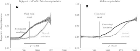 Figure 2 From Online Visual World Eye Tracking Using Webcams 1 Semantic Scholar