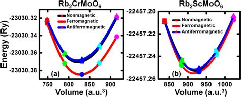 Volume optimization curves for Rb2CrMoO6 (left), Rb2ScMoO6 (right) in... | Download Scientific ...