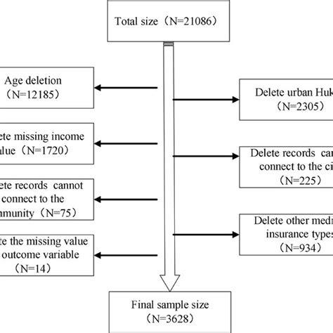 Flowchart On The Sample Selecting Process Of This Study Download