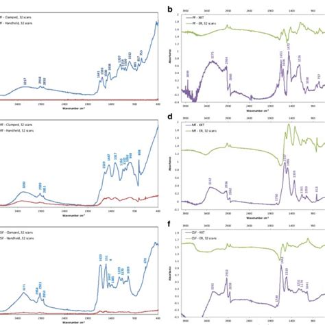Flowchart For Applying Atr And Er Ftir Identification To Plastics In Download Scientific