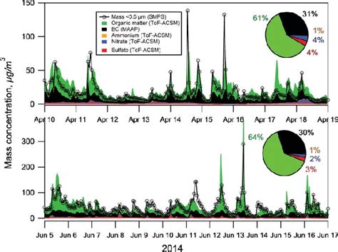 Chemical Composition And Mass Closure Of Sub Micrometer Particles In