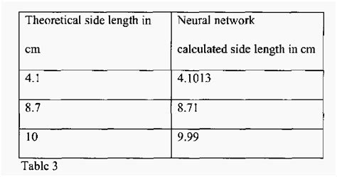 Table 3 From Design Of Equilateral Triangular Microstrip Antenna Using Artificial Neural
