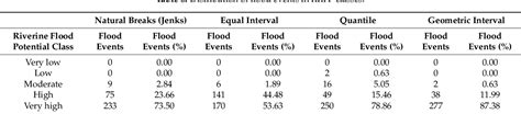 Table 8 From Gis Based Spatial And Multi Criteria Assessment Of Riverine Flood Potential A Case