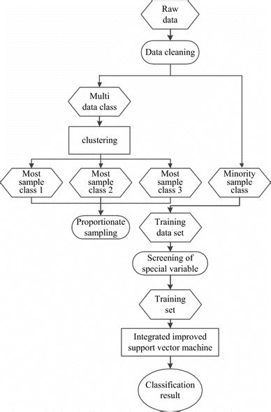Schematic Diagram Of Credit Card Fraud Prediction Model Download