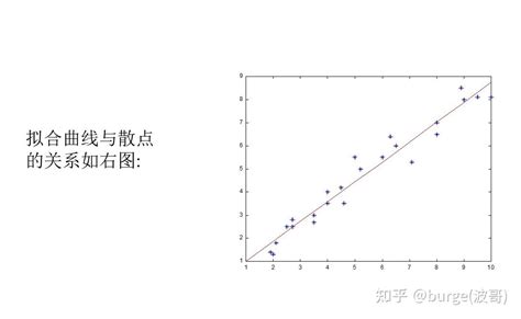最小二乘法曲线拟合含有matlab代码 知乎