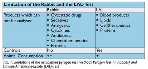 Impact The Monocyte Activation Test Mat Reduces The Risk Of Pyrogenicity Gmp Journal