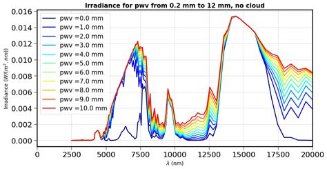 Thermal Simulation Impact Of Pwv On Atmospheric Transmission In Irradiance — Libradtranpy 0