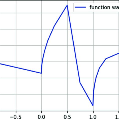 Daubechies Wavelet ψ Source This Figure Was Generated By The Author