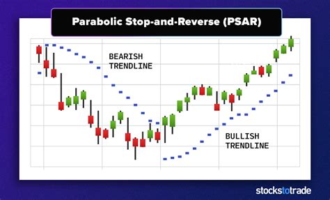 Why Is The Psar Indicator Effective In Identifying Reversals