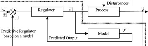 A Simple Block Diagram Describing The Mpc Download Scientific Diagram