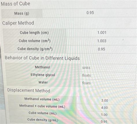 Solved Mass Of Cube Mass 9 095 Caliper Method 1001 Cube
