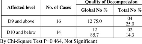 Relation Between Decompression And Level Download Scientific Diagram