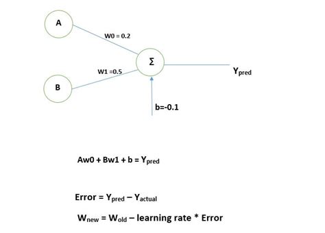 Solved Train A Perceptron Neural Network To Learn The And Logic Function Course Hero