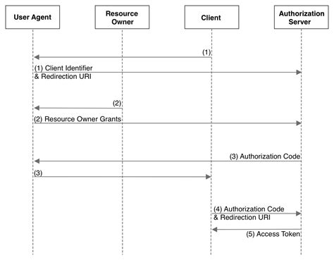 Openid Connect 10 协议要点梳理 磊磊落落