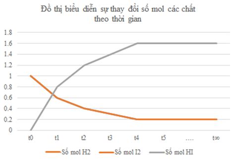 Thực Hiện Các Yêu Cầu A Vẽ đồ Thị Biểu Diễn Sự Thay đổi Số Mol Các