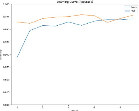 Figure 1 From Pneumonia Identification Using Deep Learning Models