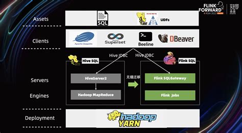 hive sql on flink 构建流批一体引擎 阿里云开发者社区