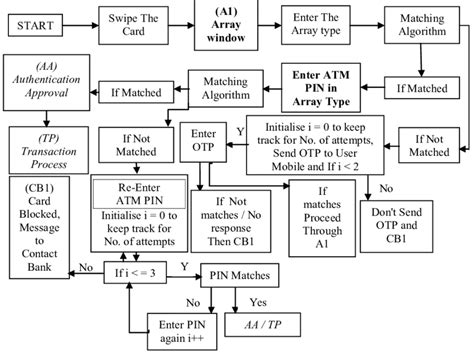 Schematic Flow For Array Pin Entry Method Download Scientific Diagram