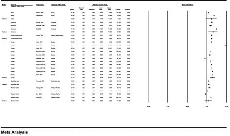 A Systematic Review And Meta Analysis Of Penis Length And Circumference