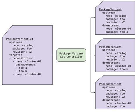 package variant controller nephio documentation