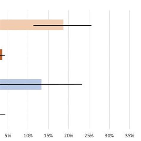 FIGURE E Direct And Indirect List Experiment Sexual IPV Disclosure Download Scientific