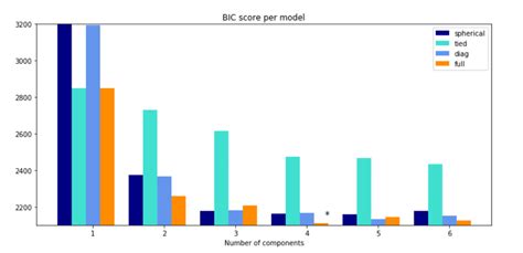 comparing bic score for different gaussian mixture models to select