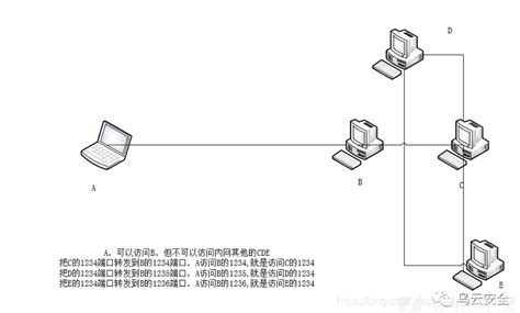 干货 内网渗透之端口转发and端口映射 netcat tcp 转发 csdn博客