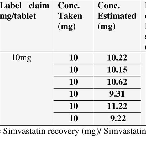 Determination Of Assay For Simvastatin Download Table