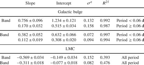 The Slopes And Intercepts Of Pa Relations For Galactic Bulge And Lmc