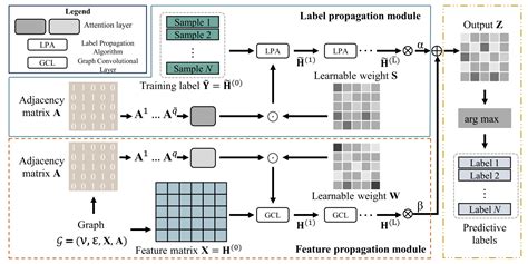 研究成果 Unified Structure Aware Feature Learning For Graph Convolutional