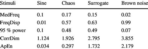 Properties Of The Temporal Structure Of Stimulus Motion Download Table