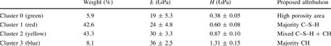 properties of the four clusters found using the proposed algorithm