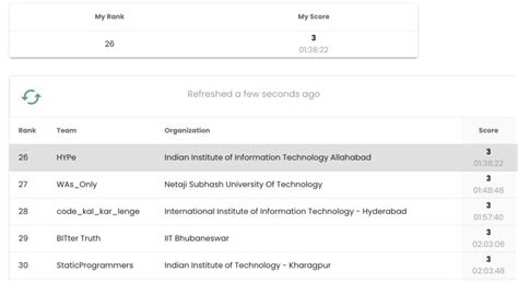 Pavitra Pandey On Linkedin Icpc Competitiveprogramming 26 Comments