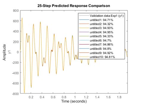 Fault Detection Using Data Based Models