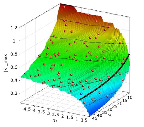 Optimization Of A Damped Oscillator