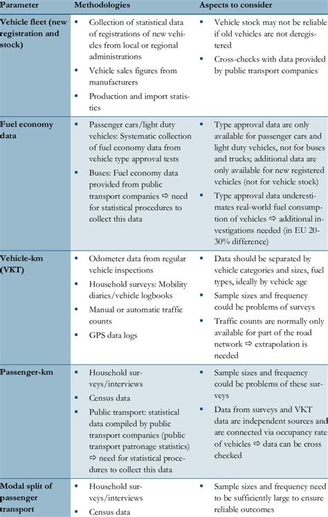 Examples Of Data Collection Methodologies For Passenger Transport Download Table