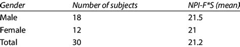 Sex Ratio With Mean Neuropsychiatric Inventory Download Scientific Diagram