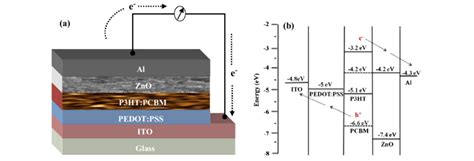 A Conventional Schematic Device Structure And B Energy Level