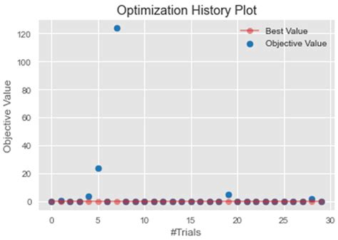 A Ship Trajectory Prediction Method Based On An Optuna Bilstm Model