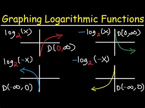 Graphs Of Logarithmic Functions