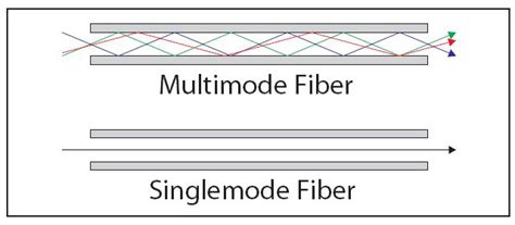 Types Of Optical Fibers Physical Structure Of Optical Fibers Single Mode Multi Mode