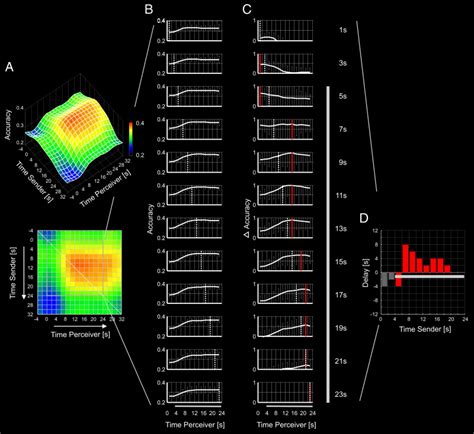 dynamics of information flow each row of the time resolved matrix of