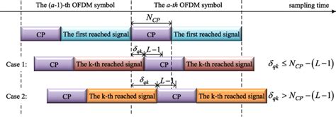 figure 2 from cell free massive mimo ofdm asynchronous reception and performance analysis