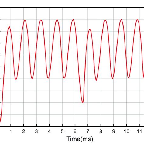 The Voltage Waveform Of Reference Point A When Value Of C1 Is 01 μf