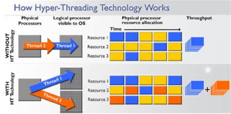 Simultaneous Multithreading 同时多线程 Csdn博客
