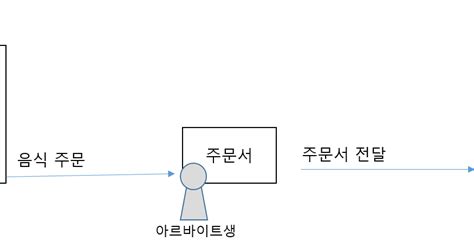 07 커맨드 패턴command Pattern Rearrange 07 커맨드 패턴command Pattern Rearrange