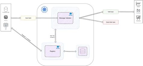Demystifying The Dataphos Schema Registry A Technical Deep Dive Syntio